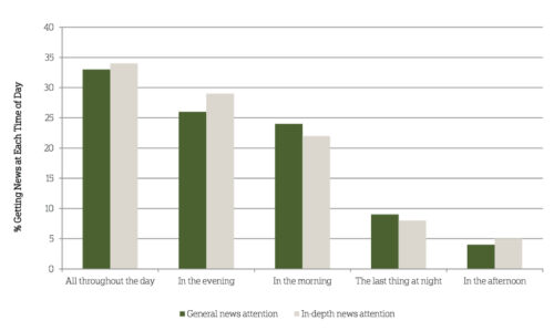 How Americans get their news - American Press Institute