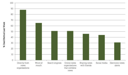 How Americans get their news - American Press Institute