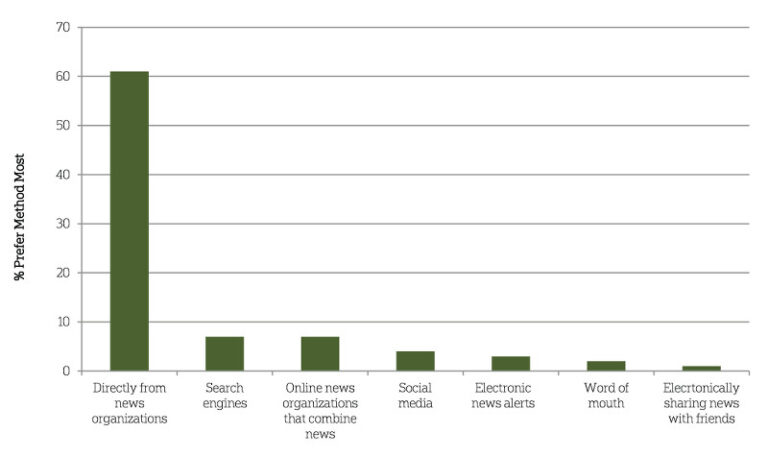 How Americans get their news - American Press Institute