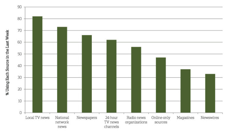 How Americans get their news - American Press Institute