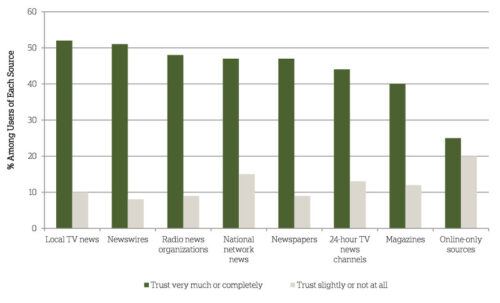 How Americans get their news - American Press Institute