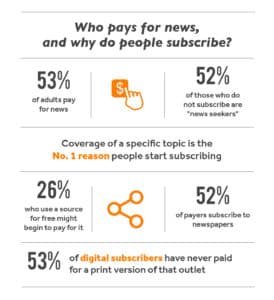 Paying for news: Why people subscribe and what it says about the future ...