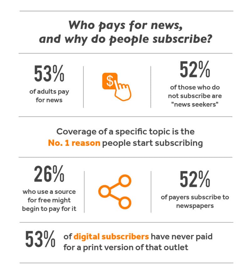 Paying for news: Why people subscribe and what it says about the future ...