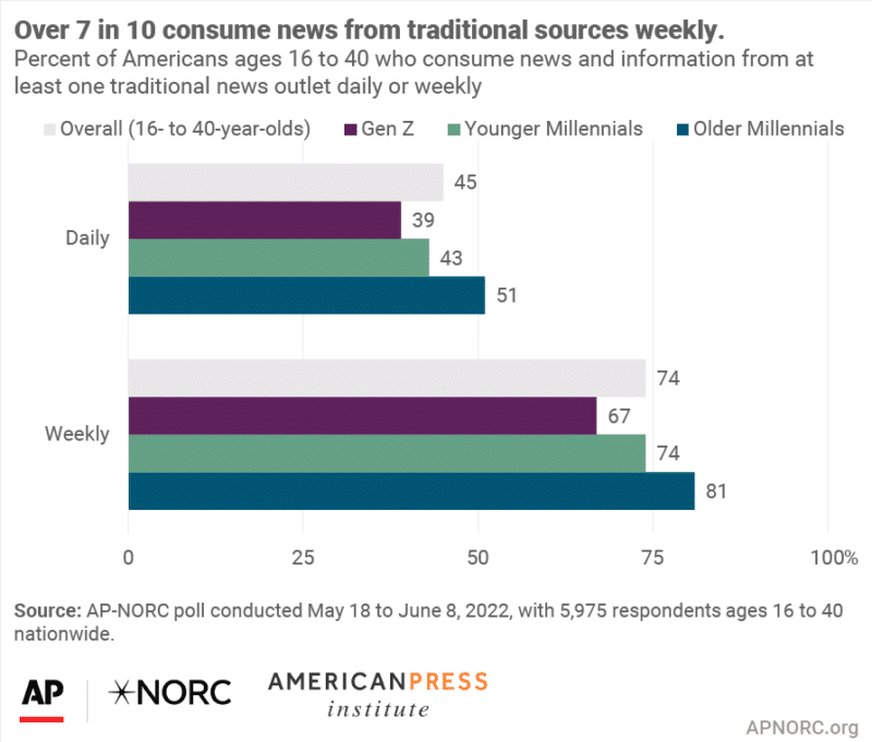 The news consumption habits of 16- to 40-year-olds - American Press ...