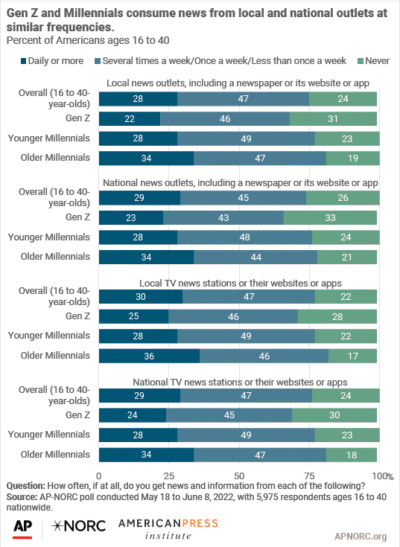The news consumption habits of 16- to 40-year-olds - American Press ...