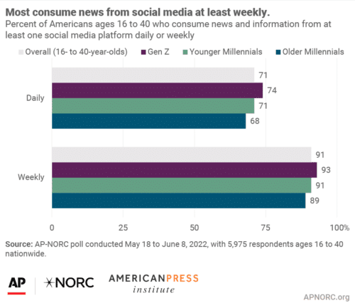 The news consumption habits of 16- to 40-year-olds - American Press ...