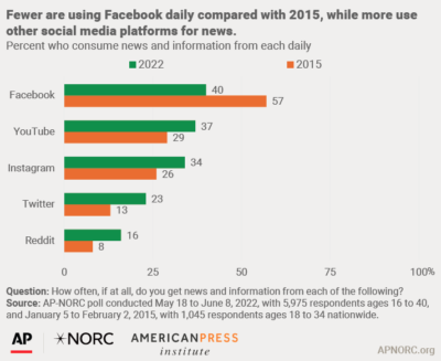 The news consumption habits of 16- to 40-year-olds - American Press ...