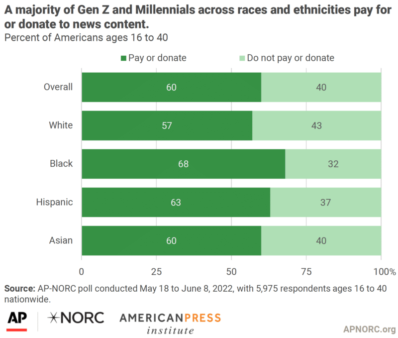 Key findings for reaching Black Millennials and Gen Z with news ...