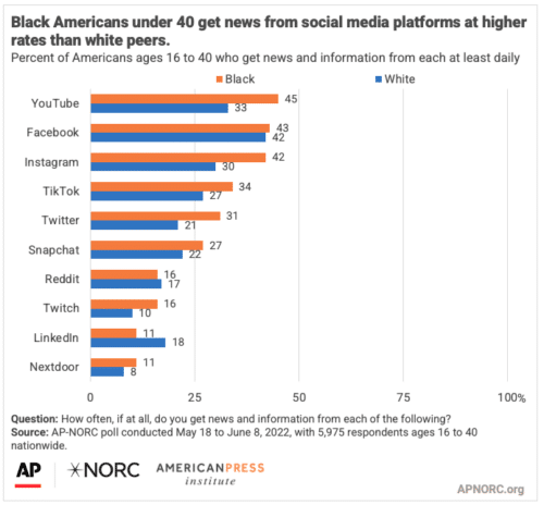 Key findings for reaching Black Millennials and Gen Z with news - American Press Institute