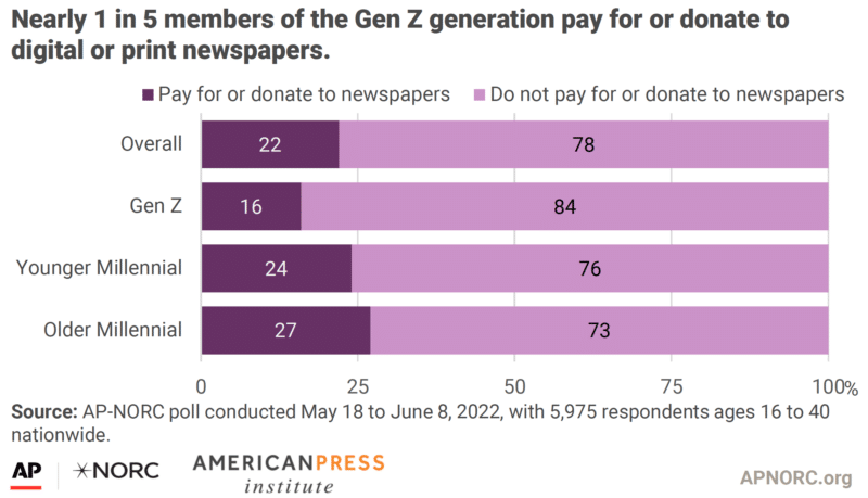 Gen Z and Millennials who pay for or donate to print or digital ...