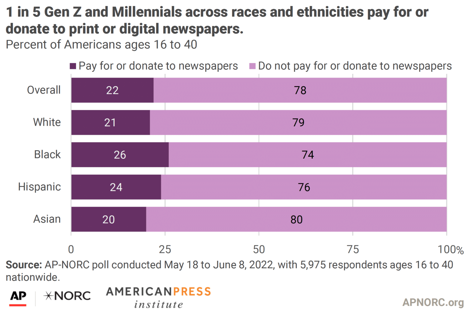 Gen Z and Millennials who pay for or donate to print or digital ...
