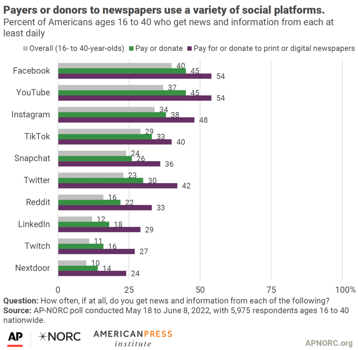 Gen Z and Millennials who pay for or donate to print or digital ...