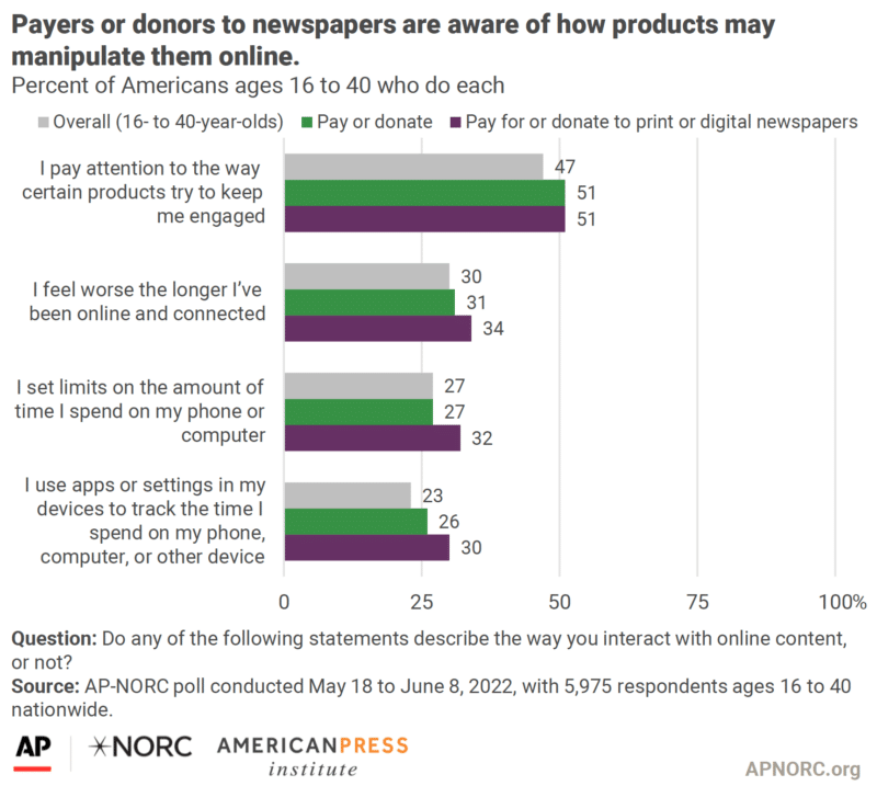 Gen Z and Millennials who pay for or donate to print or digital ...
