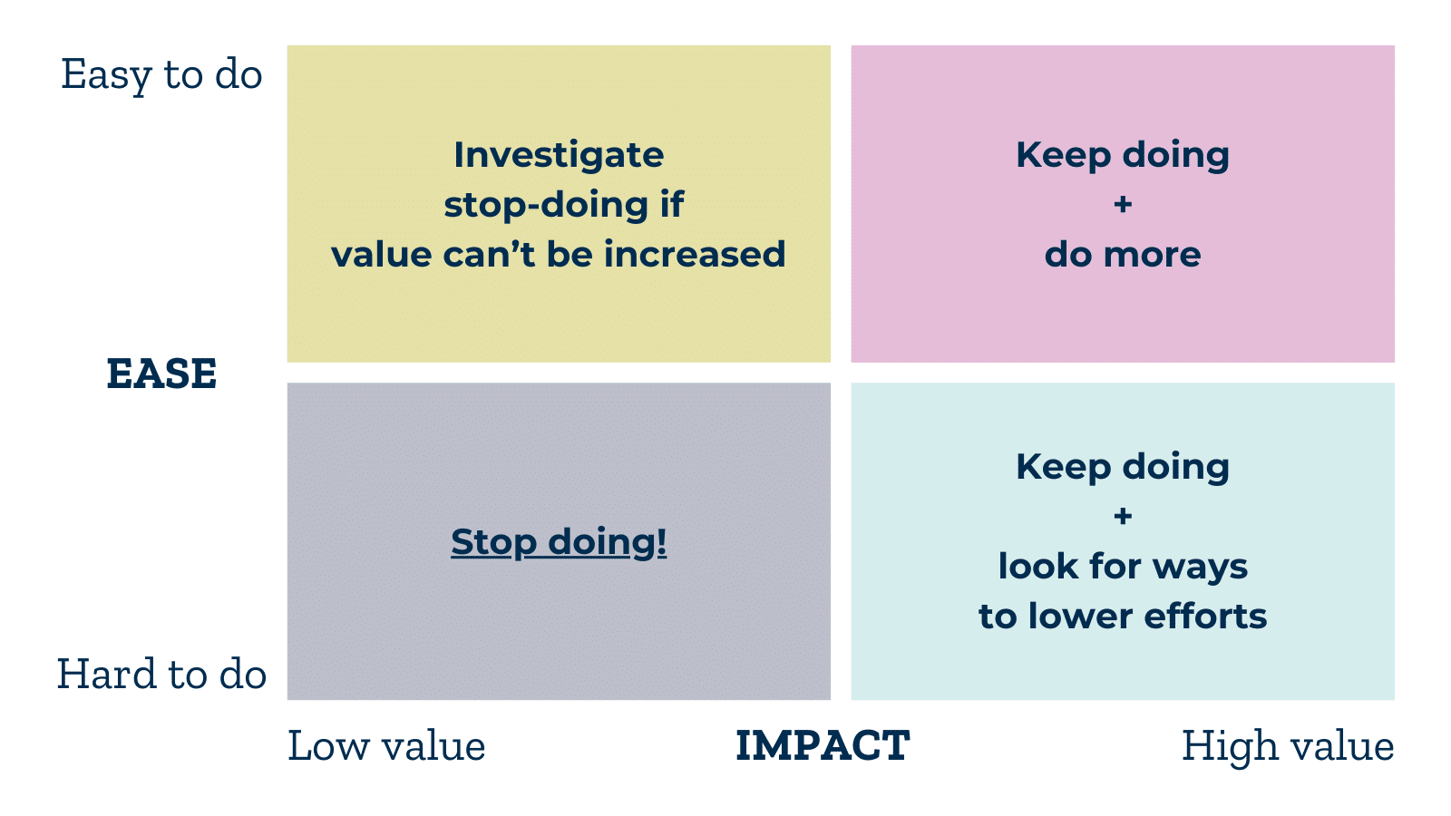 Stop Doing: Interrogate and prioritize your list - American Press Institute